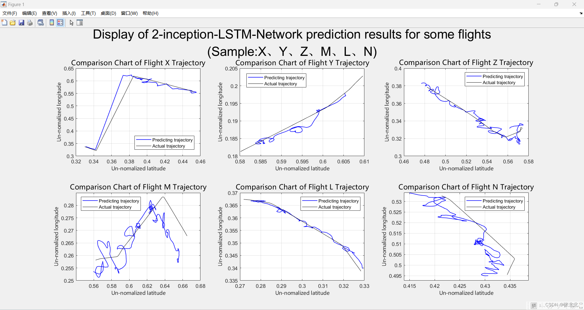 由ADS-B报文系统预测飞机坐标的 2-Inception-LSTM 局部最优模型的结果展示-CSDN博客