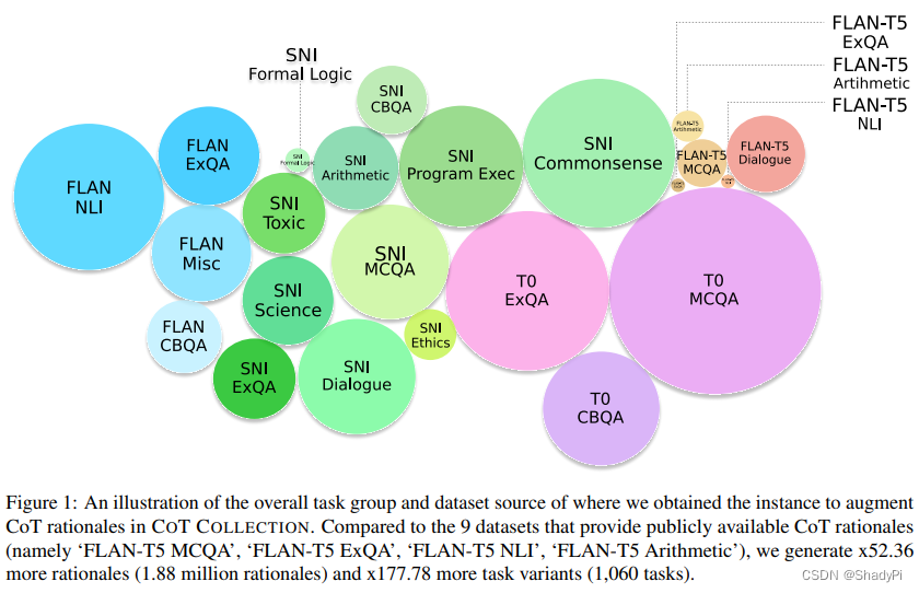 The CoT Collection: Improving Zero-shot and Few-shot Learning of Language Models via Chain-of ...