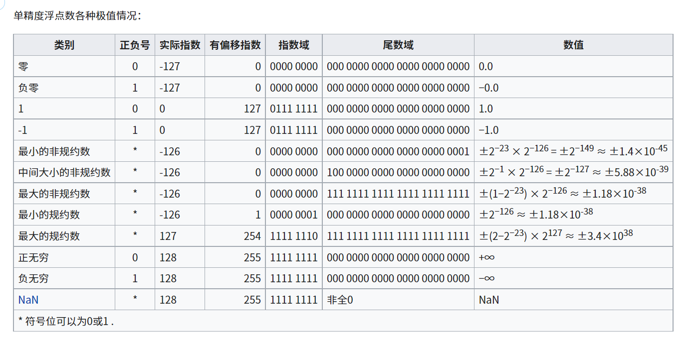 Java 浮点数存储标准 Ieee754java Ieee754 Csdn博客 1514
