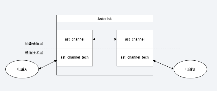 Asterisk-通道与桥接基础-CSDN博客