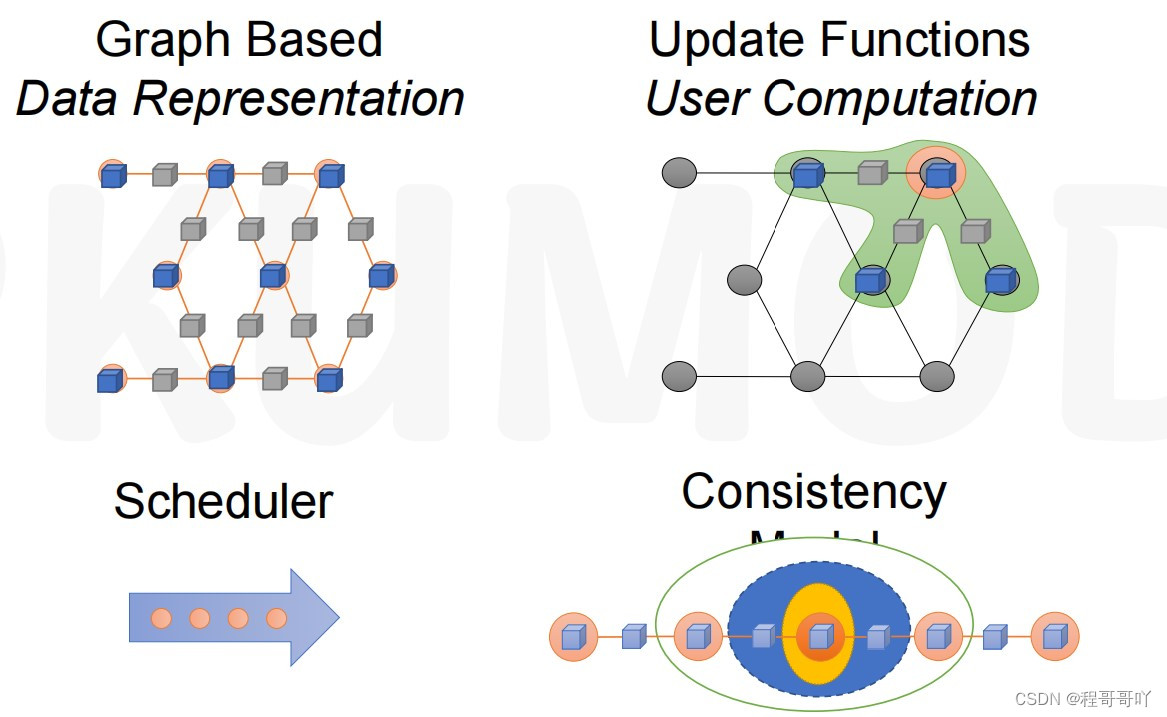 分布式图计算系统与算法简单文献综述-CSDN博客