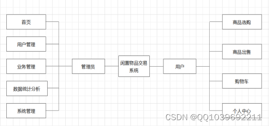 计算机毕业设计pythondjango的闲置物品交易系统二手商城网站源码系统mysql数据库lw文档)基于django的闲置物品