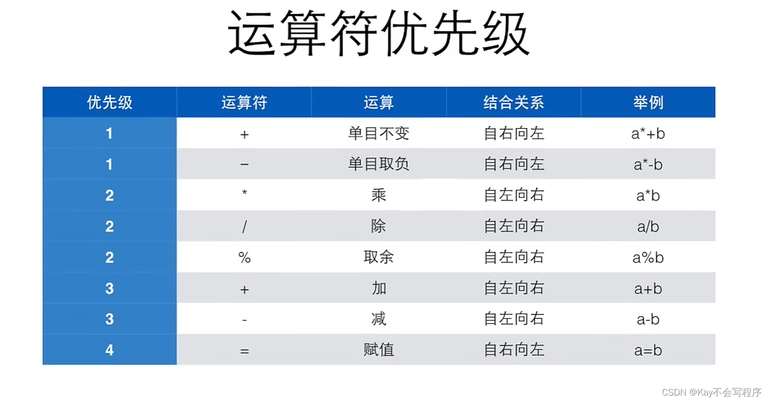 运算符优先级 Csdn博客eoi 6563