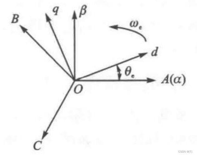 Clark变换与Park-CSDN博客