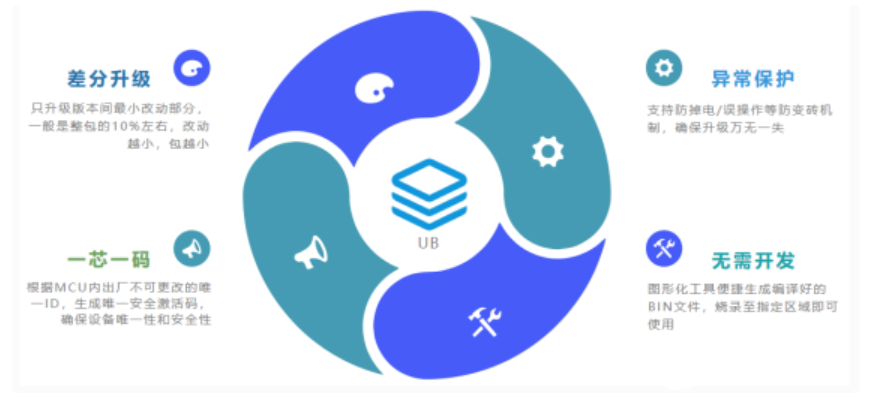 基于MCU，如何零代码无开发实现OTA差分升级？_ota dsp csdn-CSDN博客
