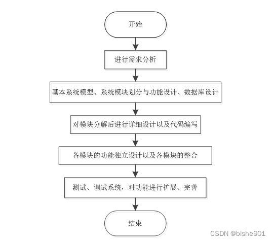 【附源码】计算机毕业设计ssm企业人事管理系统数据库存储了很多信息可以说是信息管理系统的核心和基础数据库还提供了添加、删 Csdn博客