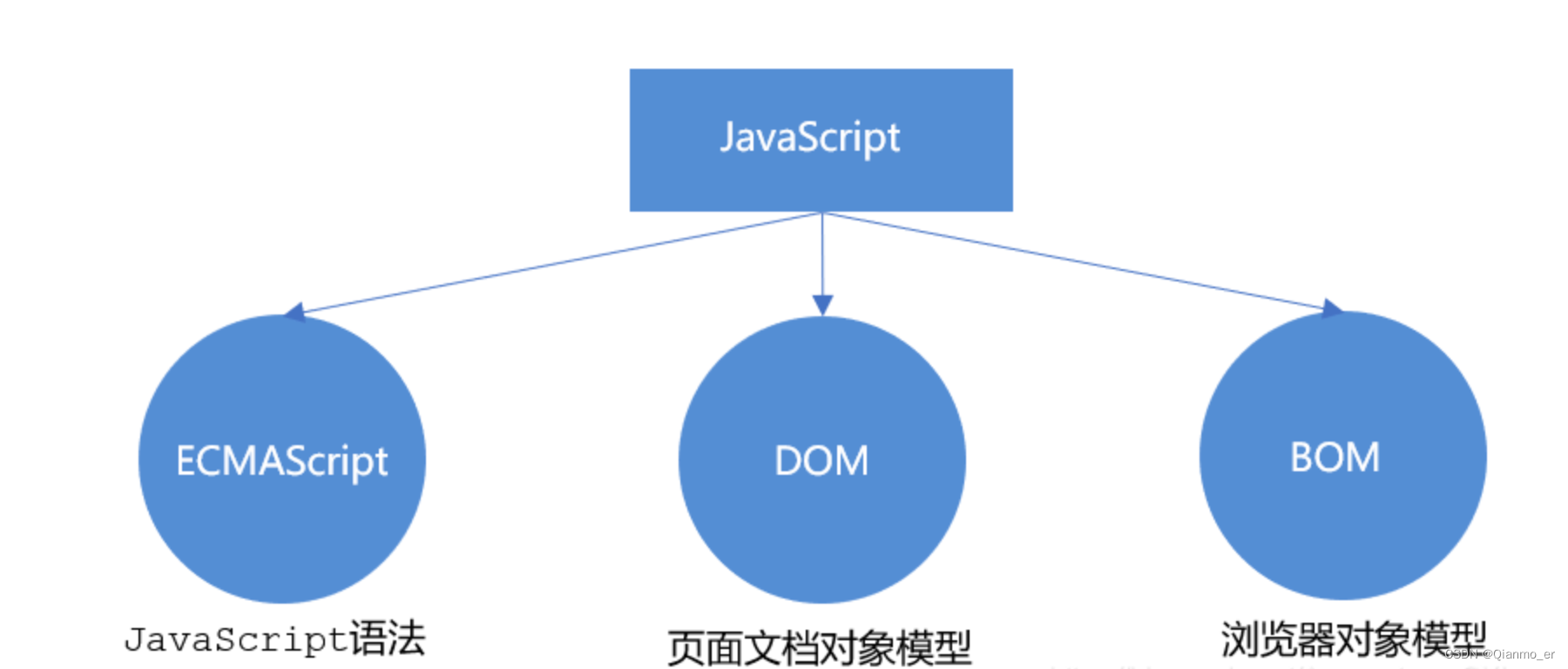 JavaScript - 入门基础（一）_噆值噇噊噉噌作噋噈( )-CSDN博客