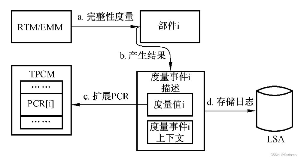 【可信计算】第六次课：可信平台控制模块（TPCM）-CSDN博客