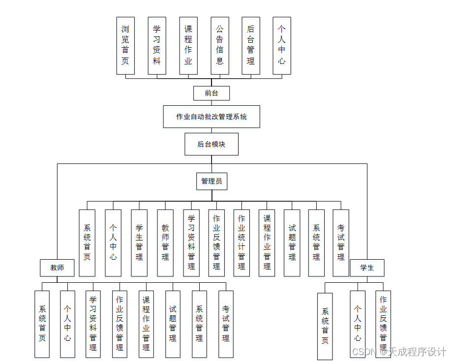 Javaphpnodejspython基于java的作业自动批改管理系统的开发与设计【2024年毕设】 Csdn博客