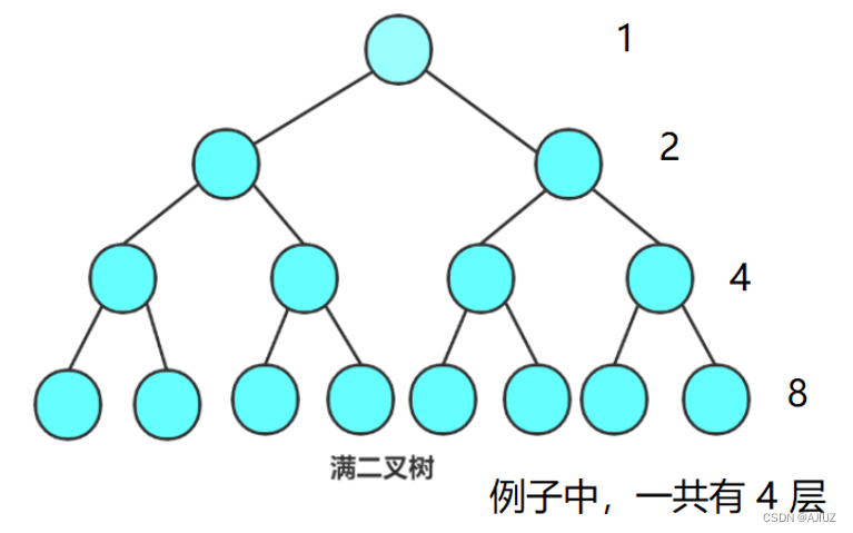 二叉树基本规律及其遍历二叉树的建立、遍历、求高度、求叶子结点、度为2的结点、度为1的结点个数等基本注 Csdn博客