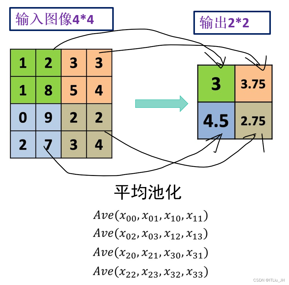卷积神经网络 池化与python实现python 池化方案 Csdn博客 0665