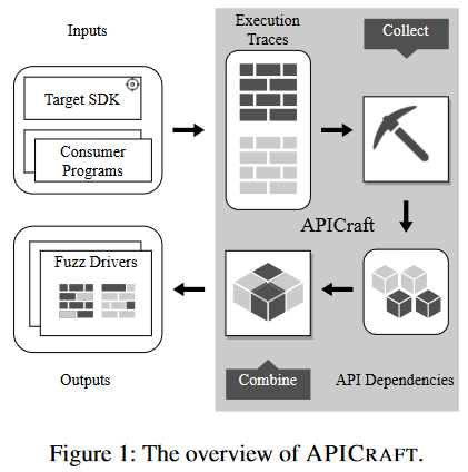 [论文分享] APICraft: Fuzz Driver Generation for Closed-source SDK Libraries_prompt fuzzing for fuzz ...