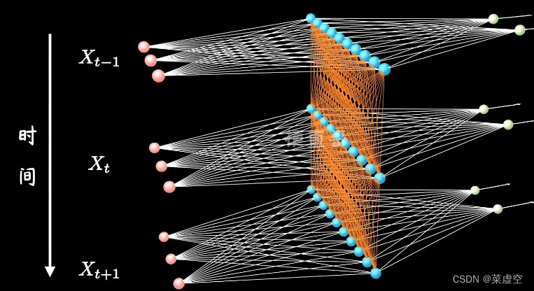 循环神经网络-CSDN博客