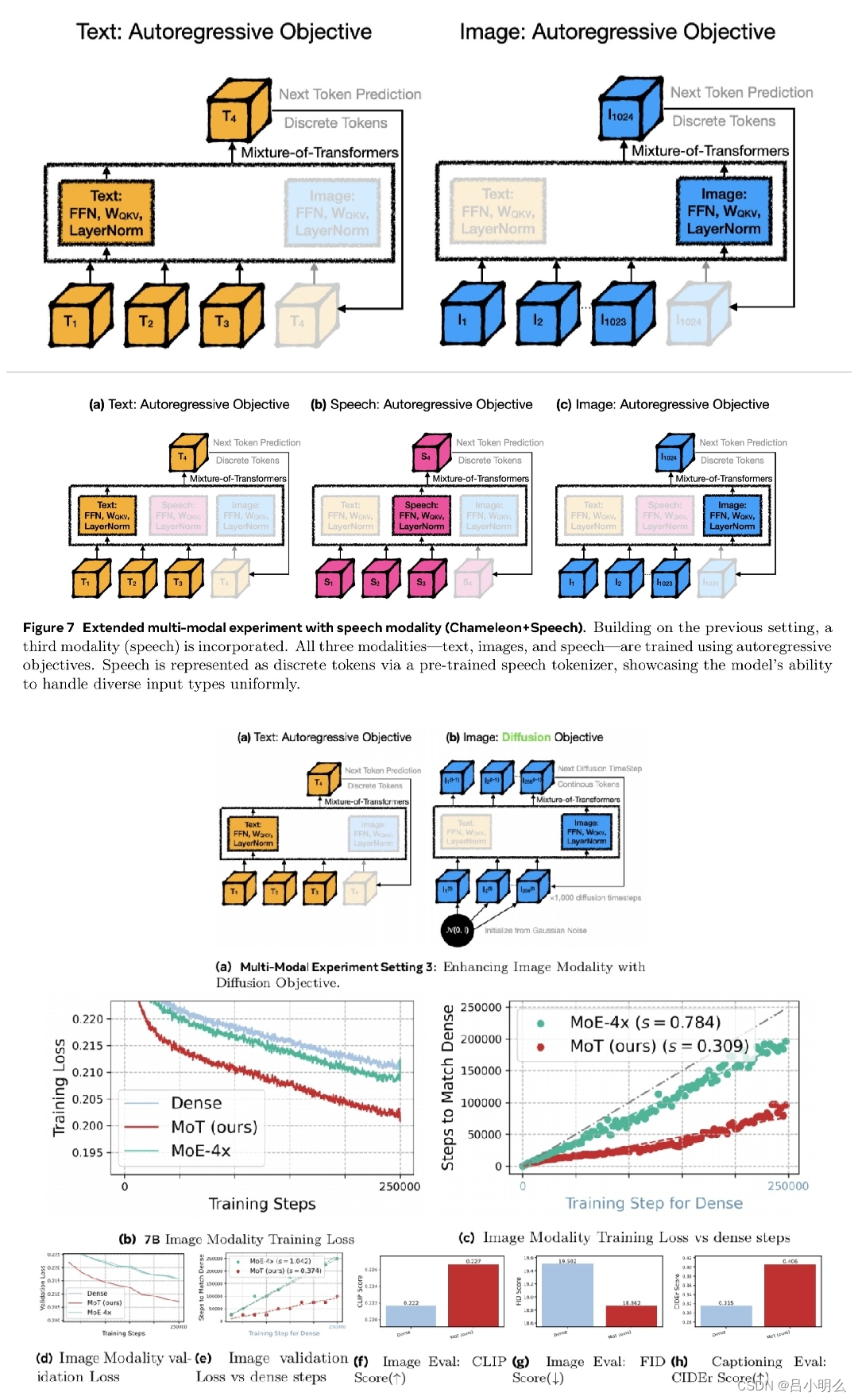 MoT：混合多模态稀疏Transformers_mixture of transformer-CSDN博客