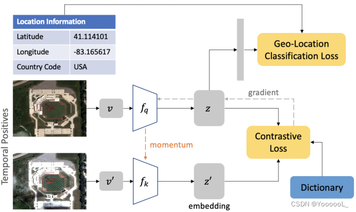 【自监督论文阅读笔记】Geography-Aware Self-Supervised Learning-CSDN博客