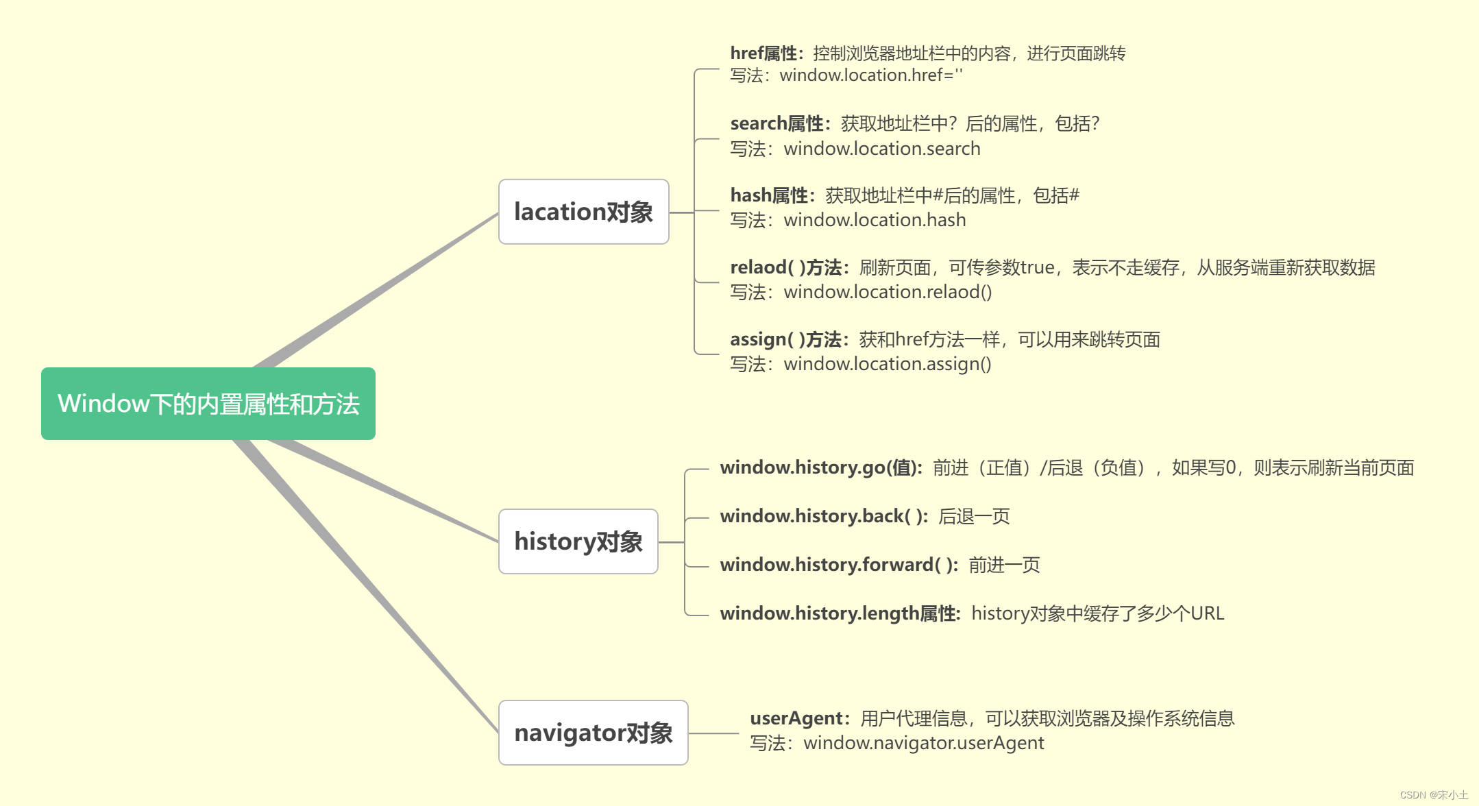 Bom和dom的详解bomdom Csdn博客 