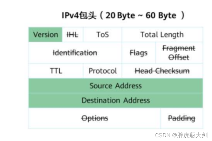IPV6的简单介绍和配置_ipv6网关-CSDN博客