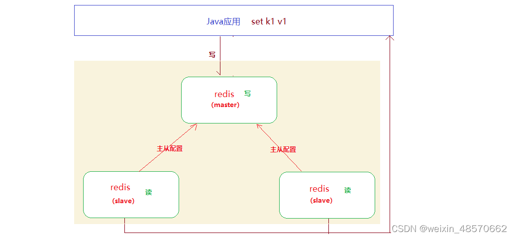 Redis主从配置redis 配置文件配置从机 Csdn博客 