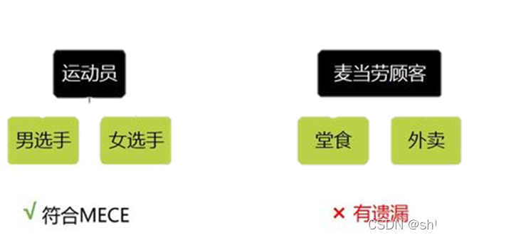 【分析问题思维方法】什么是MECE法则？_mece分析法-CSDN博客
