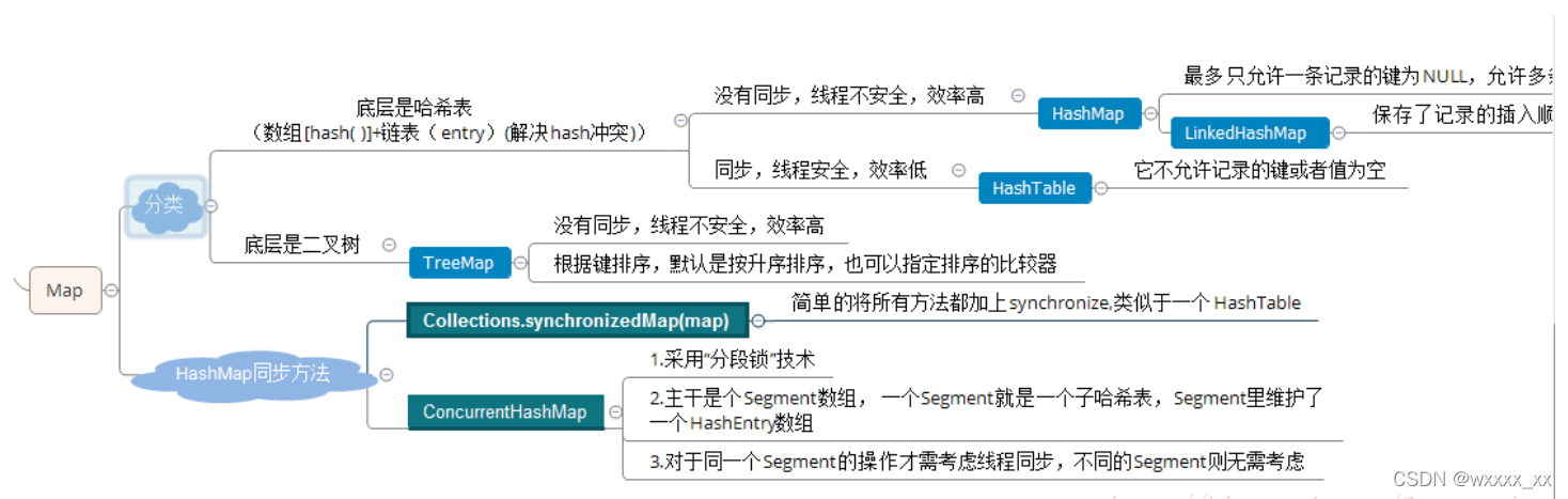 Java笔记(十五)map Map New Hashmap Csdn博客