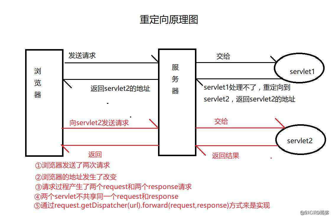 转发forward和重定向redirect的区别 简述forward页面的转发和sendredirect页面重定向的区别 Csdn博客