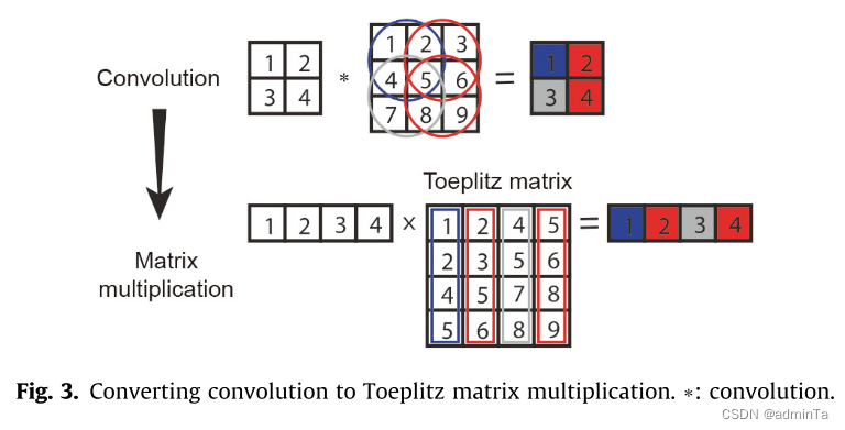 A survey of Accelerator Architectures for Deep neural Networks-CSDN博客