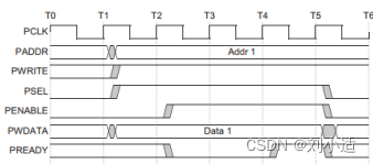 AMBA3/4总线-APB3协议_pwdata-CSDN博客
