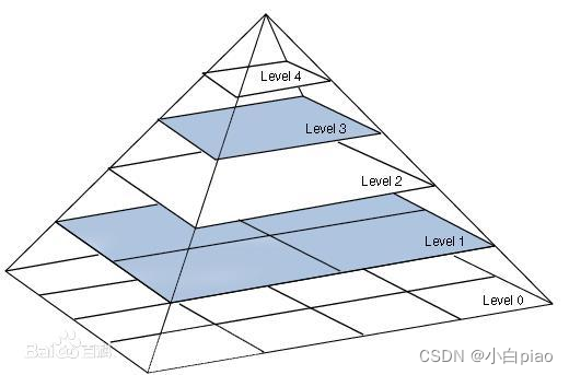 图像形态学-图像金字塔（Gaussian pyramid、Laplacian pyramid）和向上(下)采样的使用和原理【C++的OpenCV 第八课-OpenCV图像常用操作（五 ...