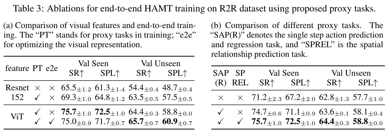 【VLN阅读报告8：History Aware Multimodal Transformer for Vision-and-Language ...