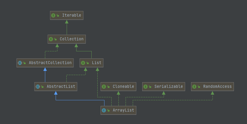 Java集合底层原理（1）_java集合底层实现原理-CSDN博客