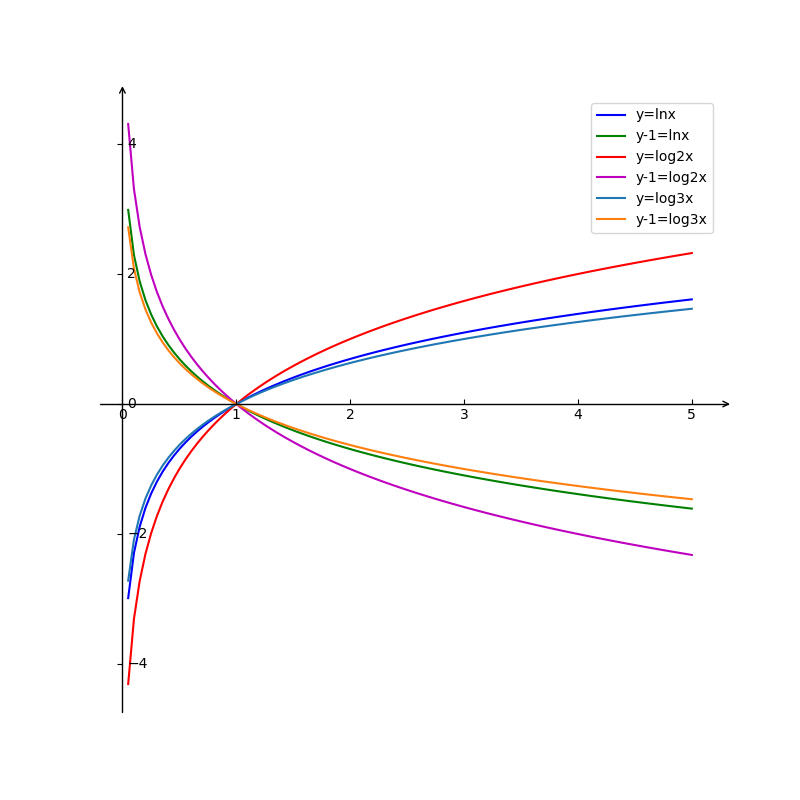 matplotlib绘制初等函数图像-幂指对_matplotlib中怎么画指数函数-CSDN博客