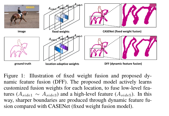 【论文阅读】（DFF）Dynamic Feature Fusion for Semantic Edge Detection_dff模型-CSDN博客