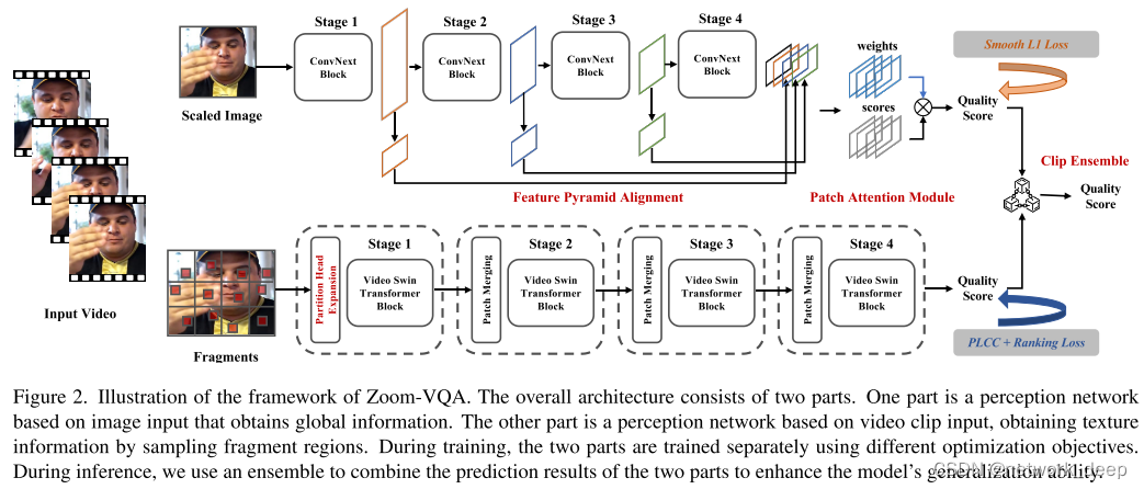 视频质量评价 Zoom-VQA Patches, Frames and Clips Integration for Video Quality Assessment-CSDN博客