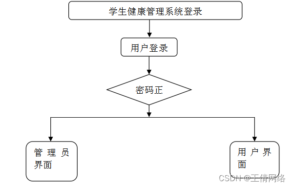 【附源码】计算机毕业设计java学生健康管理系统设计与实现 Csdn博客