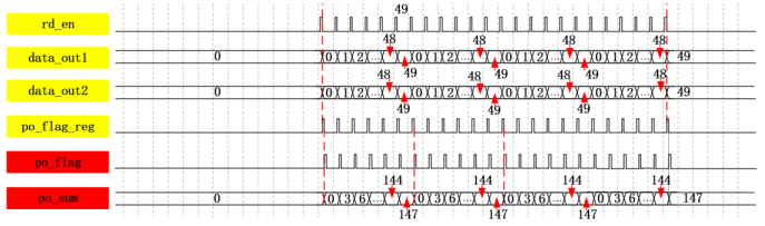 FPGA 之 FIFO 求和算法_两个fifo里的数据相加代码-CSDN博客