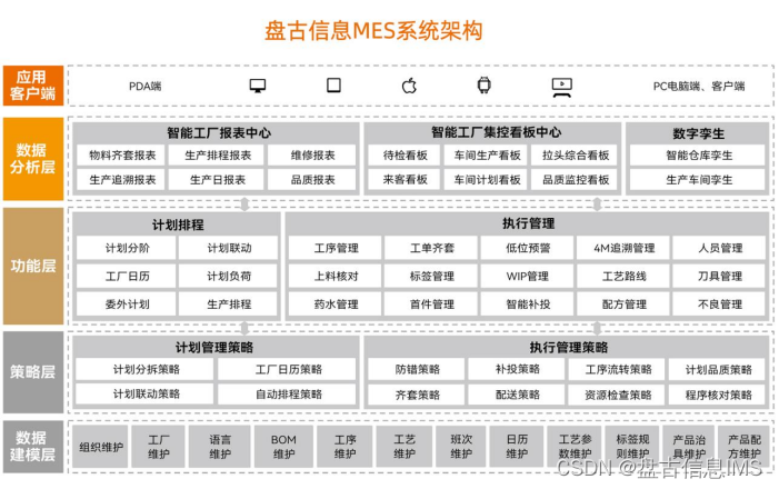 盘古MES系统：赋能电子信息制造业数字化转型升级-CSDN博客