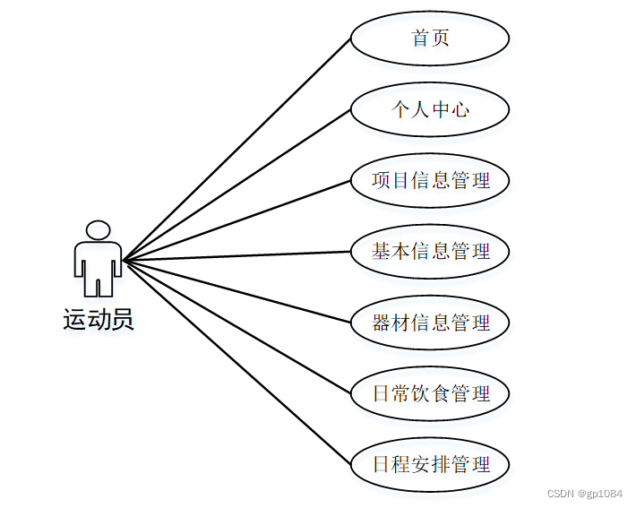 独有源码 Springboot运动员信息管理系统5g53y借鉴他人经验,找到适合自己的毕业设计运动员系统 Web Csdn博客