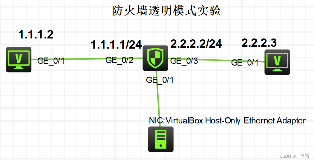 H3C防火墙透明模式简单配置_h3c 防火墙透明模式-CSDN博客