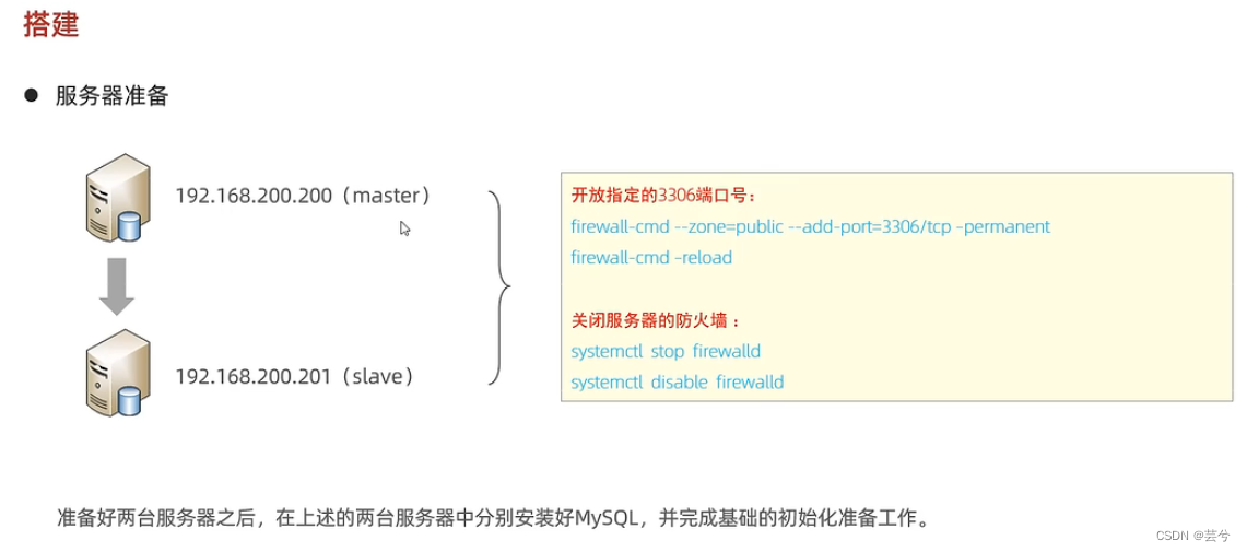 Mysql数据库（三）日志、主从复制、分库分表、读写分离日志存储分库分表 Csdn博客