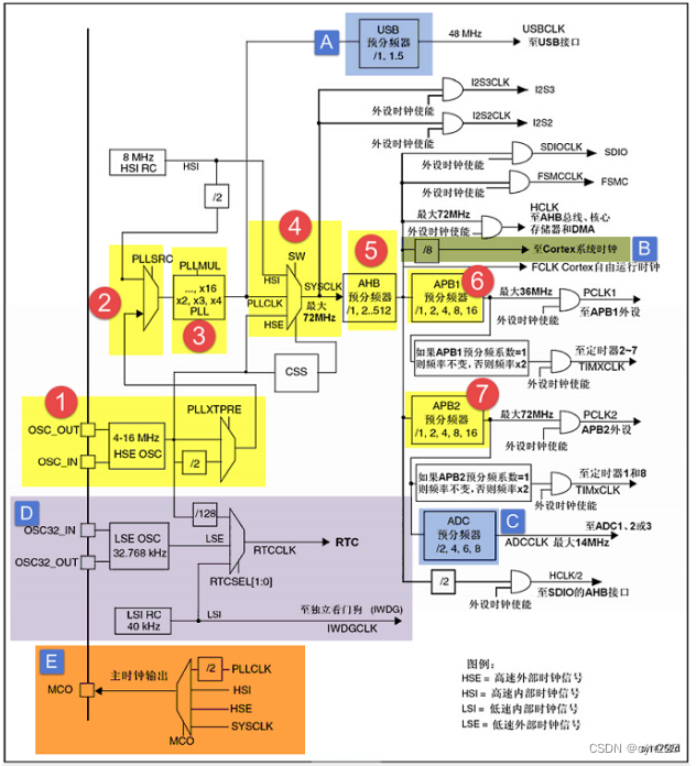 stm32—RCC使用HSE/HSI配置时钟_使用stm32内部hsi-CSDN博客