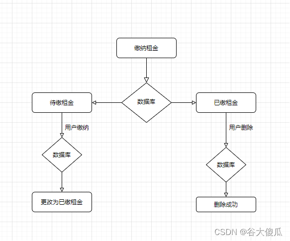 Ssm房屋租赁管理系统 Csdn博客