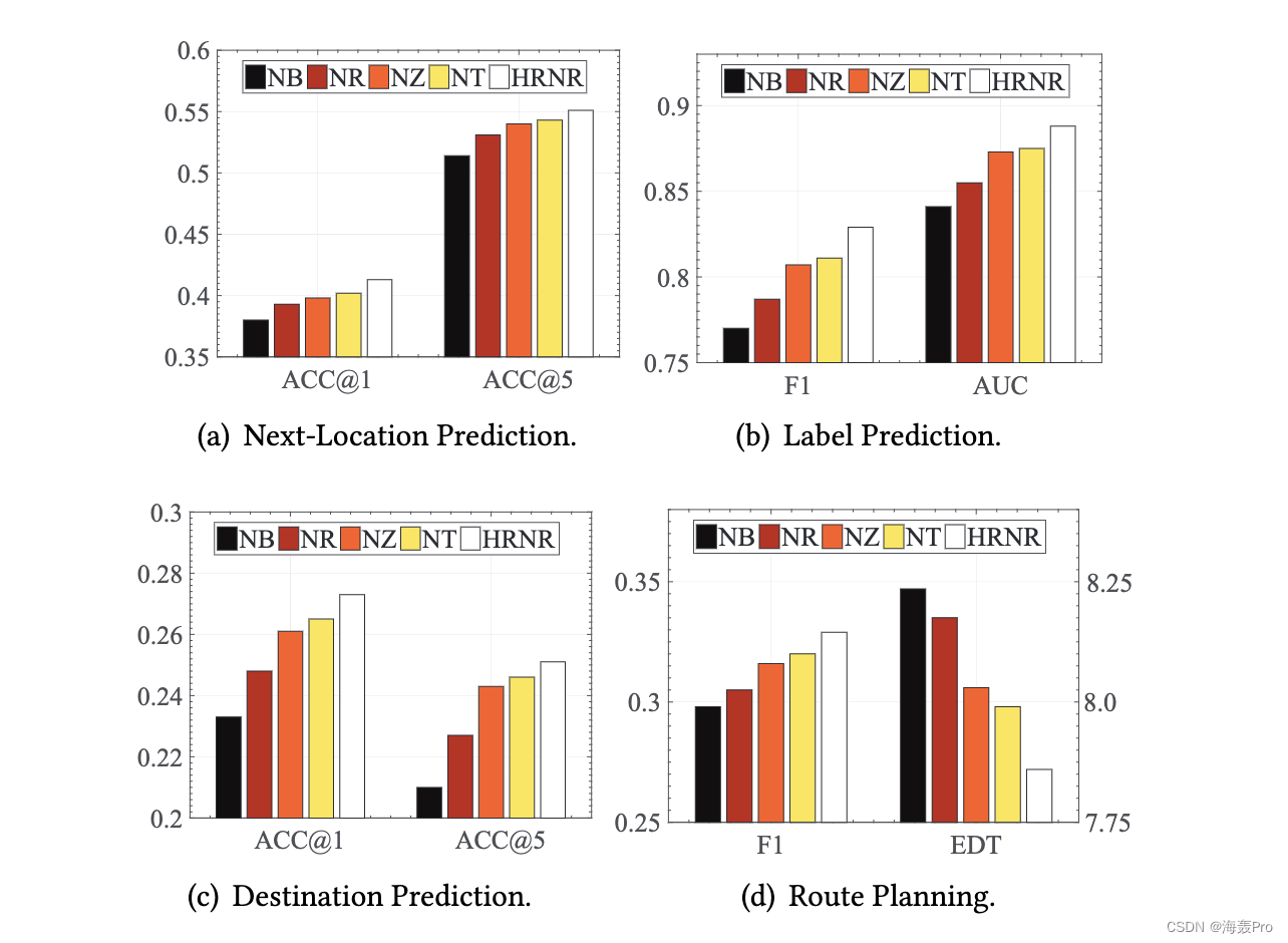 【论文阅读】Learning Effective Road Network Representation with Hierarchical Graph Neural Networks-CSDN博客