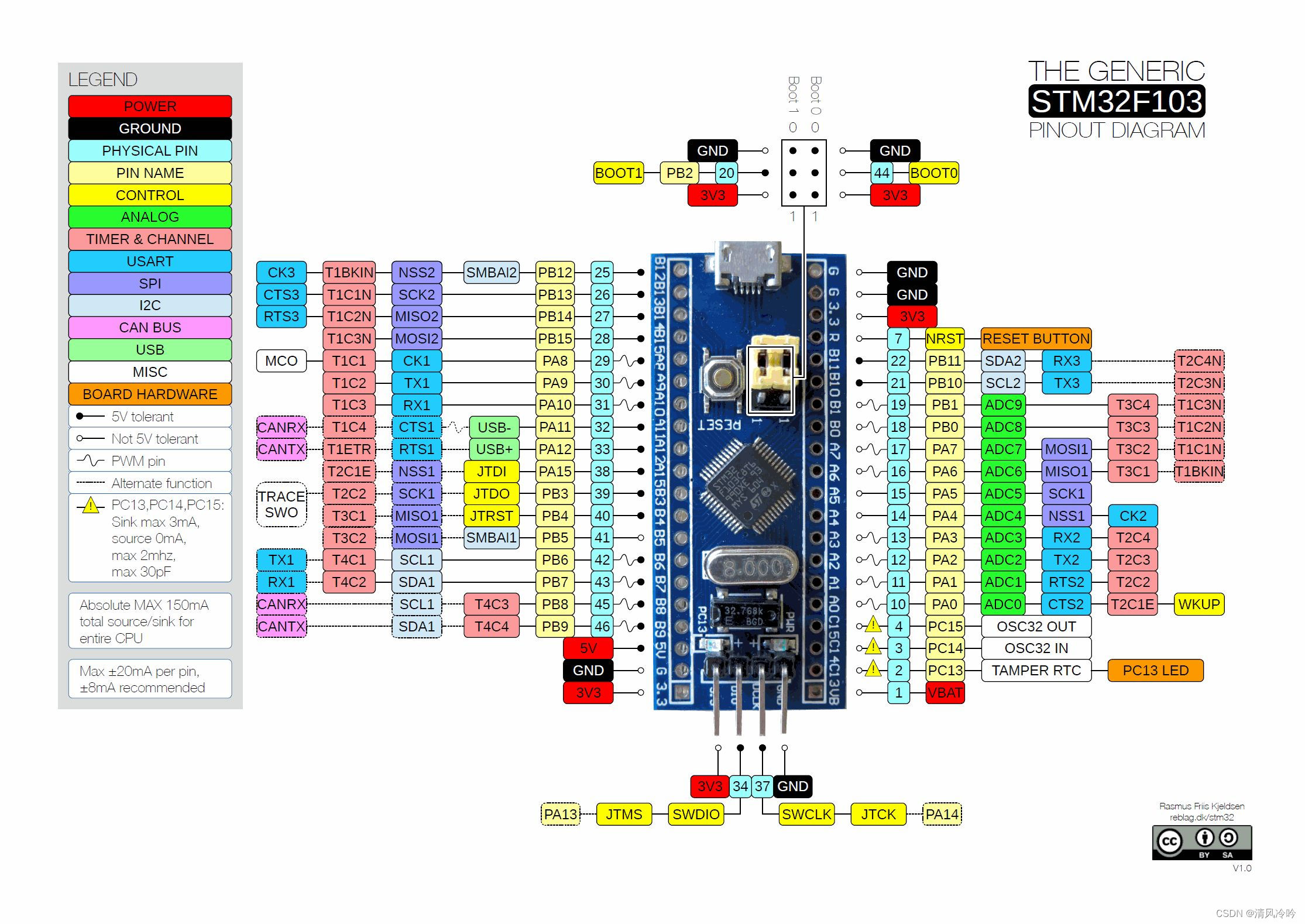 Rust STM32F103嵌入式开发教程之大纲-CSDN博客