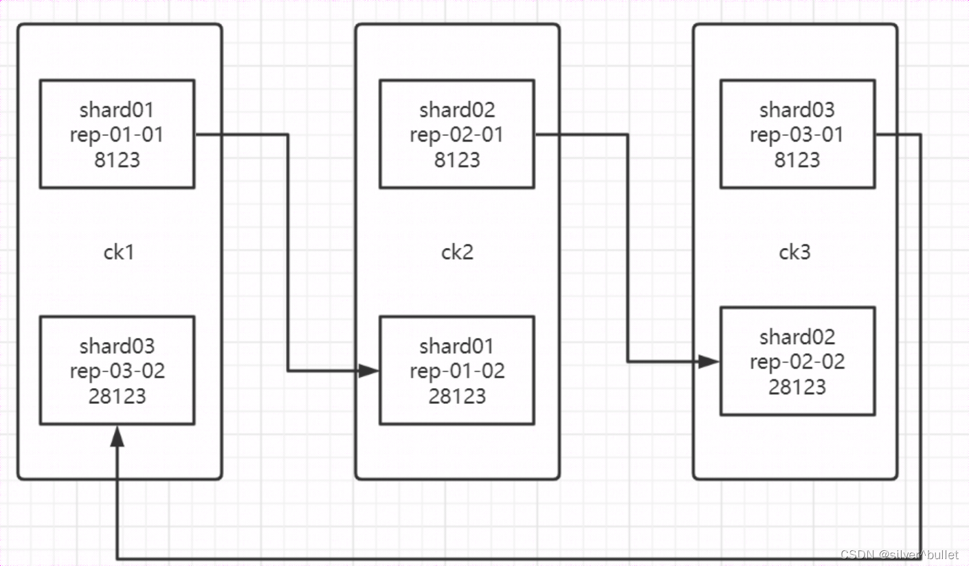 clickhouse的安装和使用_clickhouse安装-CSDN博客