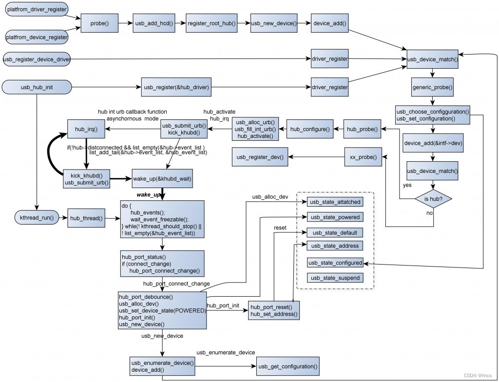 linux usb枚举过程分析-CSDN博客