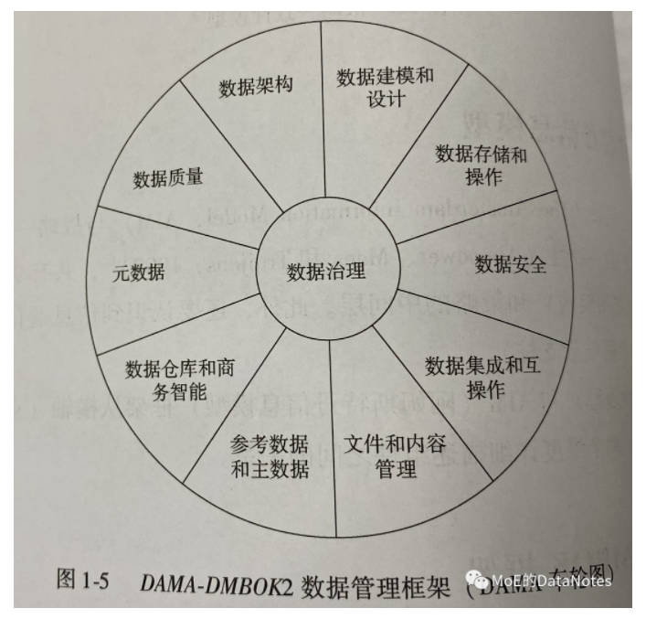 《DAMA数据管理》读书笔记-第一章（数据管理）_《dama数据管理知识体系指南》备考笔记-第一章-CSDN博客