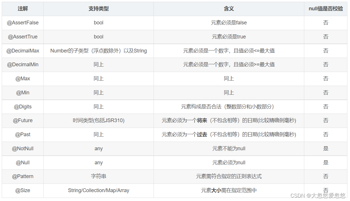Bean Validation起源篇----01_jakarta.validation-CSDN博客