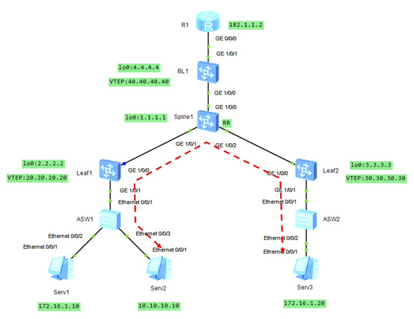 ENSPLAB笔记：配置VXLAN（分布式网关）（Part4)_ensp vxlan配置 vbdif-CSDN博客