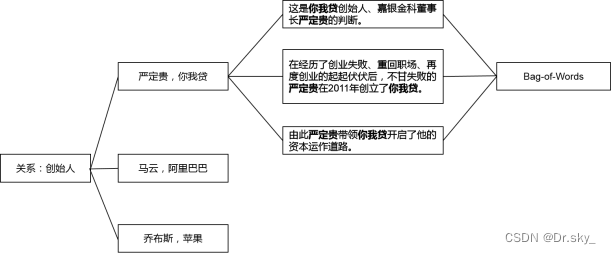 关系抽取之远程监督算法（Distant Supervision）-CSDN博客