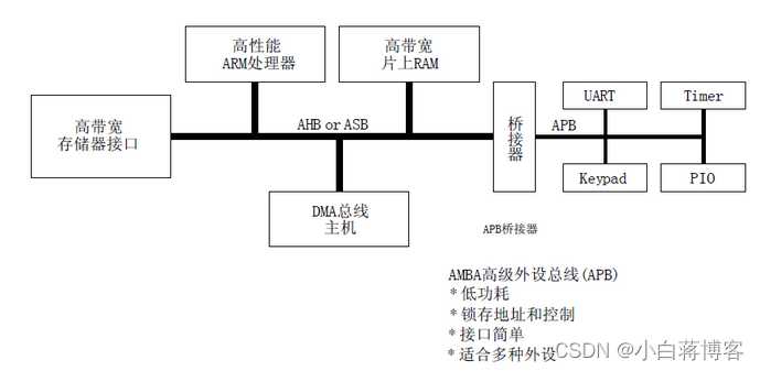 【3】APB协议学习_apb 时序图-CSDN博客